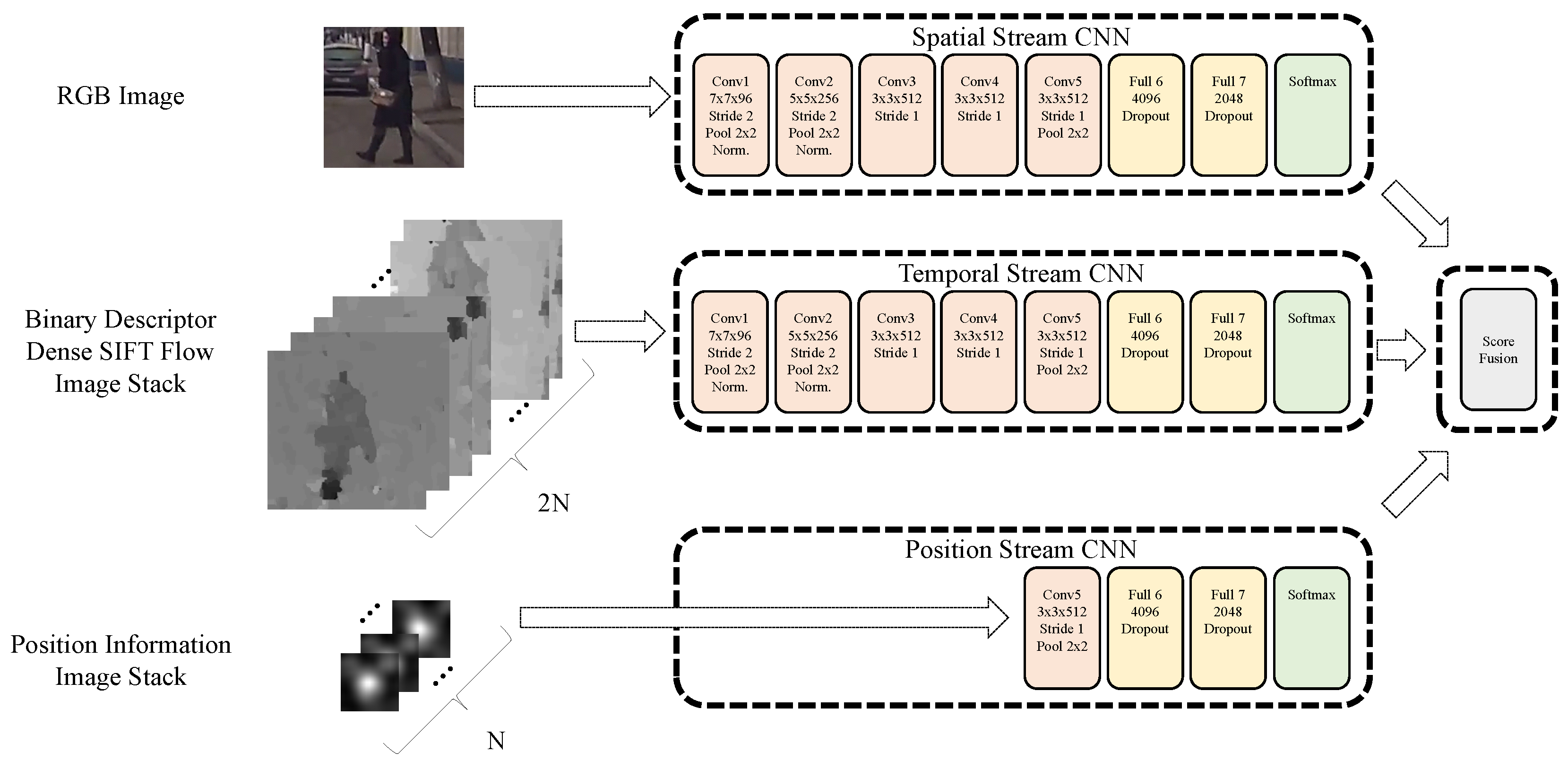 Binary Dense SIFT Flow Based Position-Information Added Two-Stream CNN for Pedestrian Action ...