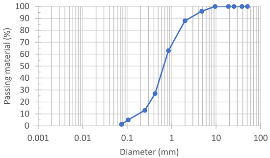 Water Retention Curve of Biocemented Sands Using MIP Results