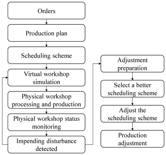 Applied Sciences | Free Full-Text | Dynamic Scheduling Optimization of ...