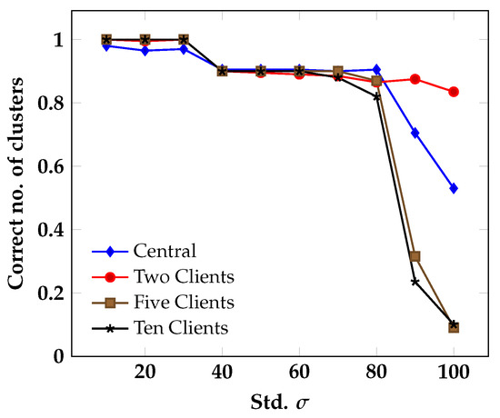 On a Framework for Federated Cluster Analysis