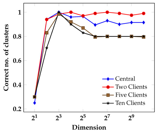Applied Sciences | Free Full-Text | On a Framework for Federated ...