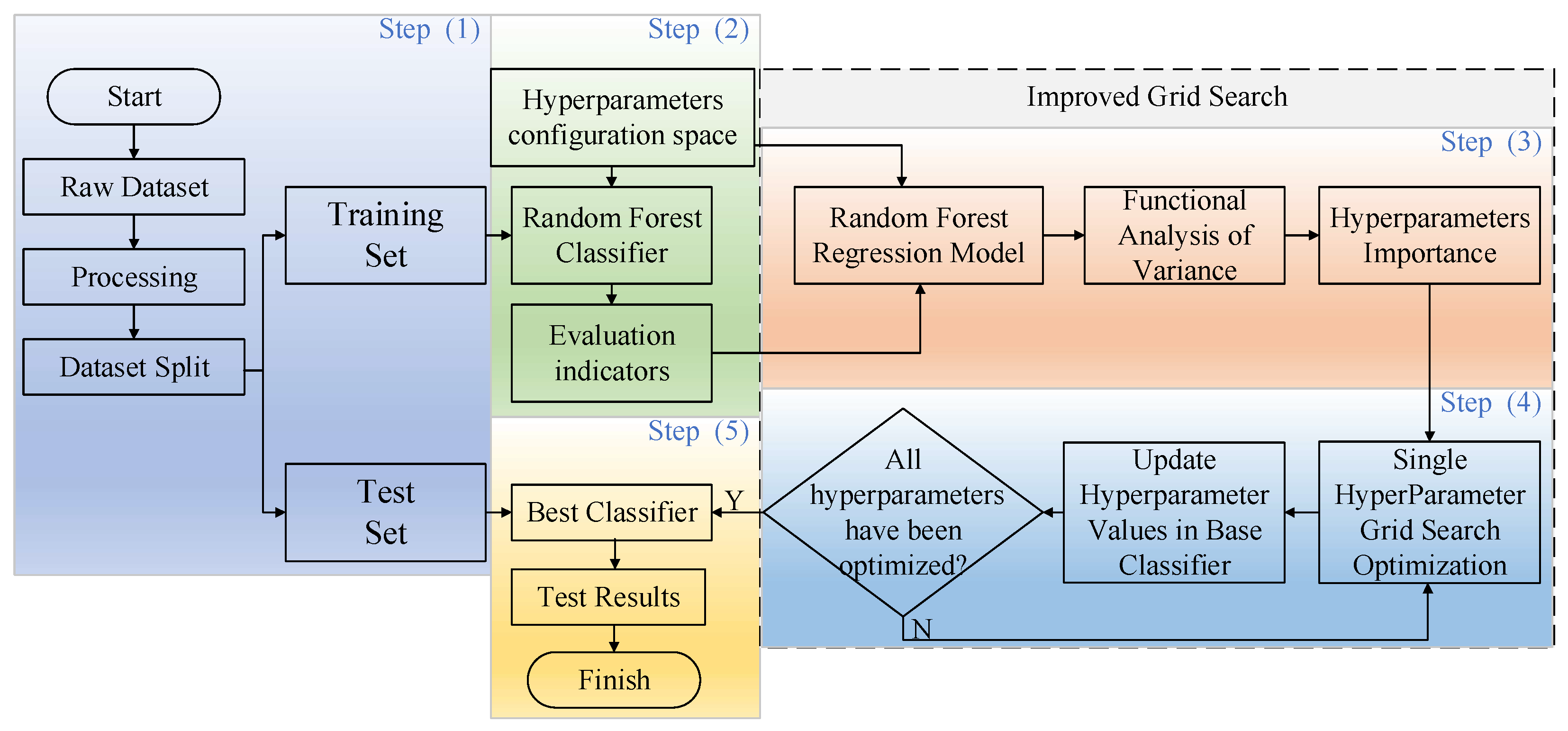 Applied Sciences Free Full Text Optimization Of The Random Forest Hyperparameters For Power