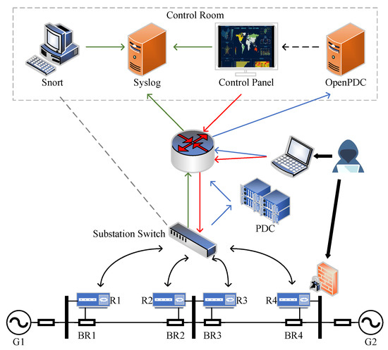 Optimization of the Random Forest Hyperparameters for Power Industrial Control Systems Intrusion ...