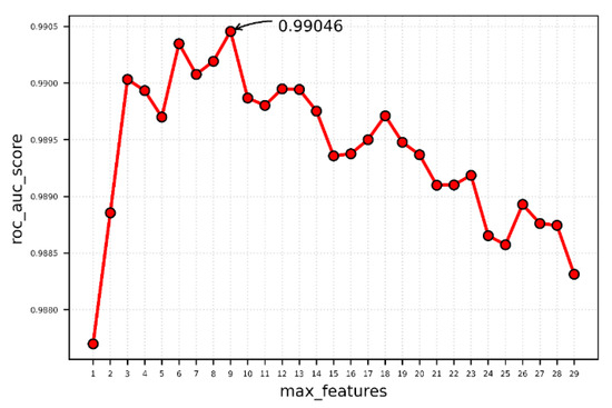 Optimization of the Random Forest Hyperparameters for Power Industrial ...