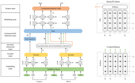 AT-CRF: A Chinese Reading Comprehension Algorithm Based on Attention ...