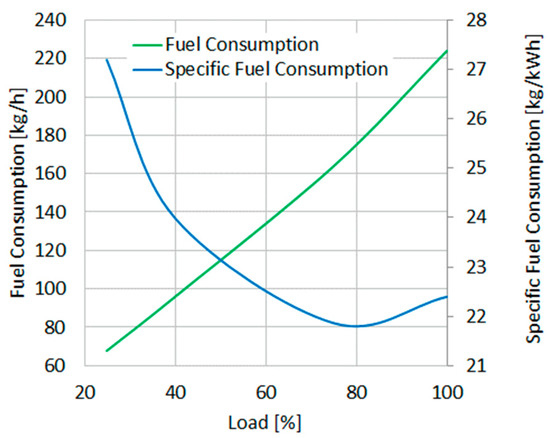 Optimal Selection of the Diesel Generators Supplying a Ship Electric ...