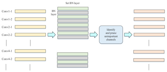 Model Compression and Acceleration: Lip Recognition Based on Channel ...