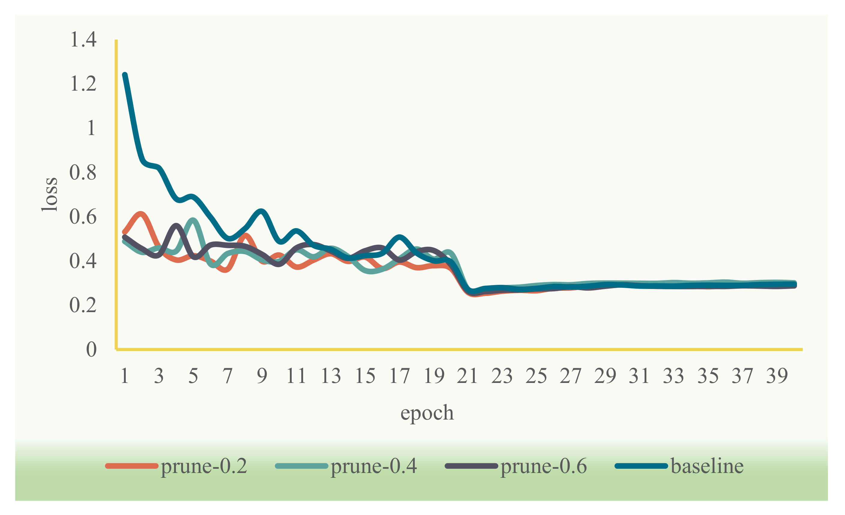 Model Compression and Acceleration: Lip Recognition Based on Channel-Level Structured Pruning