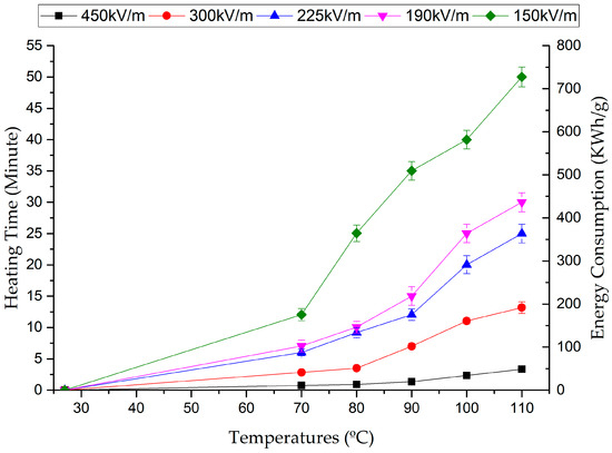 Inactivation of Contaminated Fungi in Rice Grains by Dielectric Heating