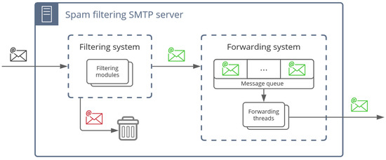 Using Live Spam Beater (LiSB) Framework for Spam Filtering during SMTP ...