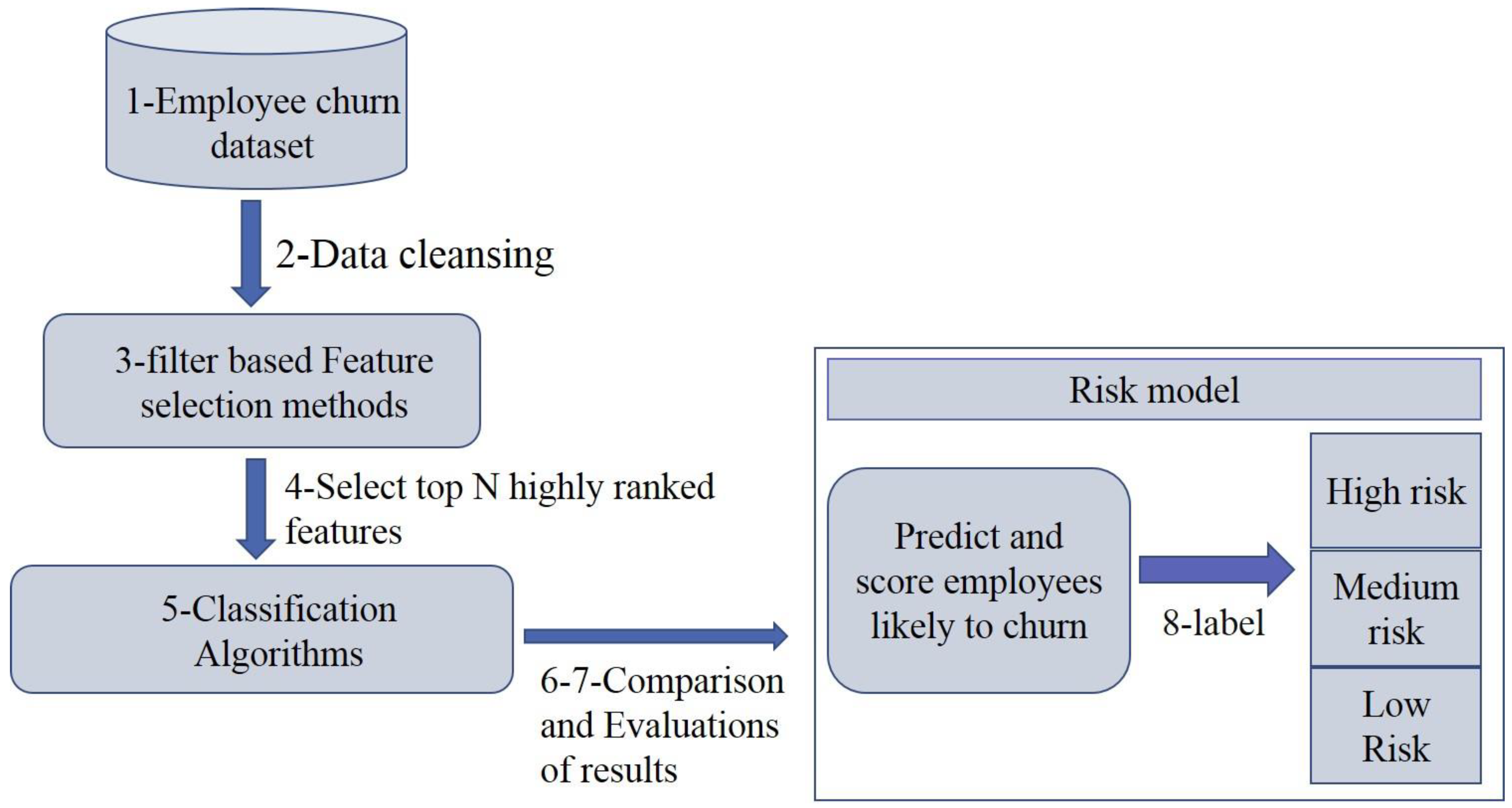 Predictive Modeling of Employee Churn Analysis for IoT-Enabled Software Industry