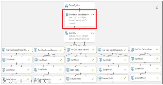 Predictive Modeling of Employee Churn Analysis for IoT-Enabled Software ...