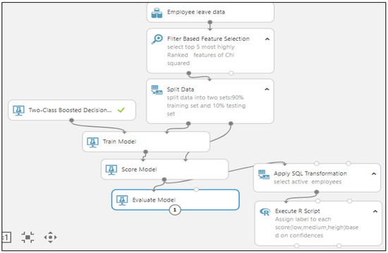 Predictive Modeling of Employee Churn Analysis for IoT-Enabled Software ...