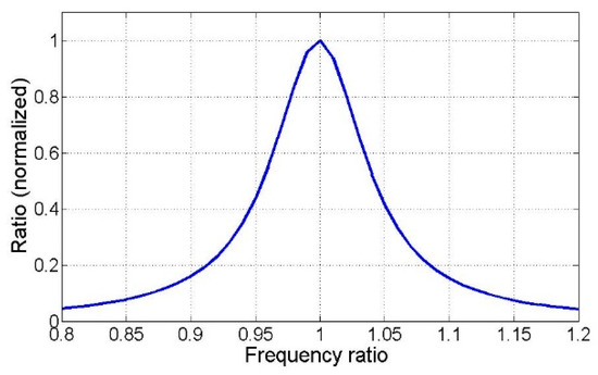 Applied Sciences | Free Full-Text | Prediction of Vibration-Mode ...