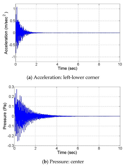 Prediction of Vibration-Mode-Induced Noise of Structure–Acoustic ...