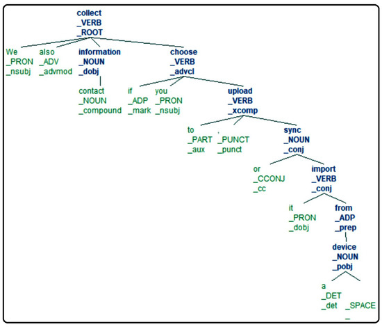 Systematic Machine Translation of Social Network Data Privacy Policies