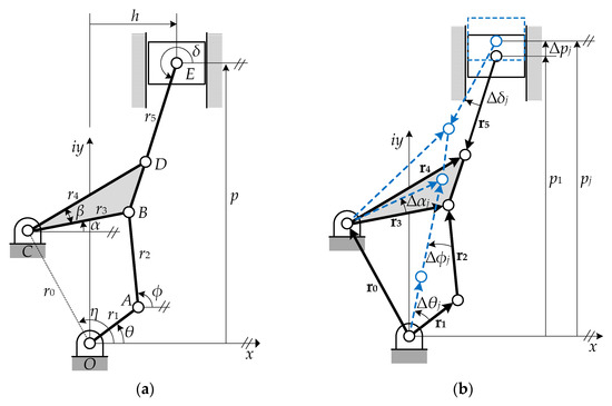 Dimensional Synthesis of Watt II and Stephenson III Six-Bar Slider-Crank Function Generators for ...