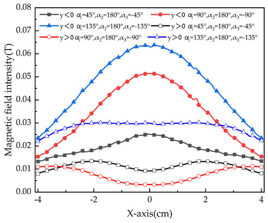Optimal Design of a New Rotating Magnetic Beacon Structure Based on ...