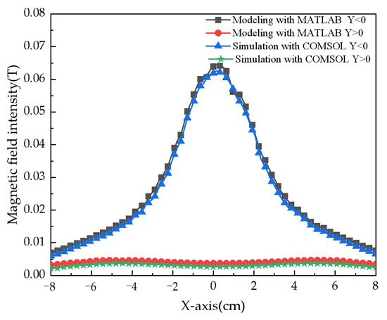 Optimal Design of a New Rotating Magnetic Beacon Structure Based on ...