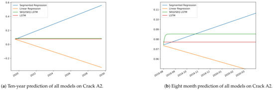 Applied Sciences | Free Full-Text | Long-Term Prediction of Crack ...