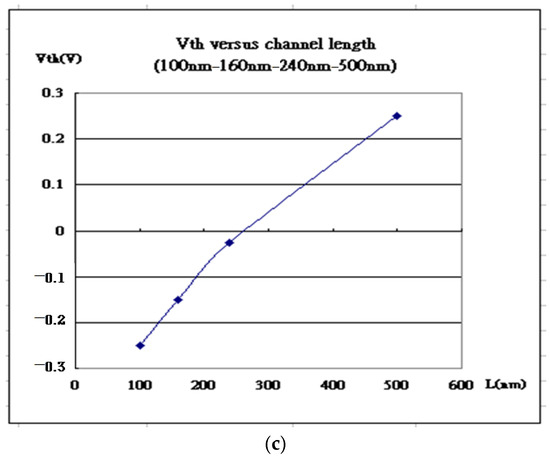 Comparison of Fitting Current–Voltage Characteristics Curves of FinFET ...