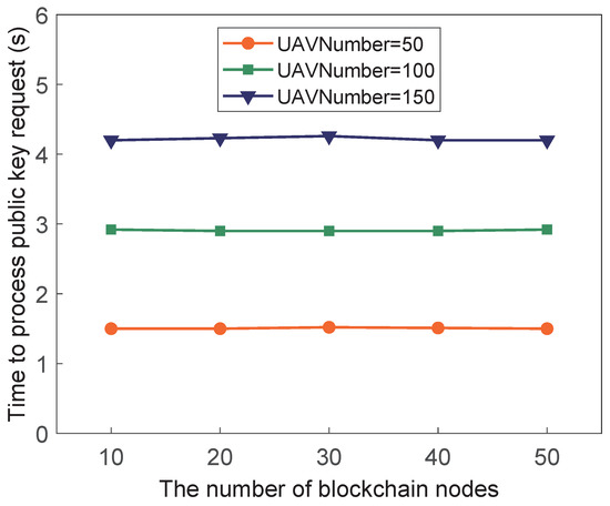 Identity Management and Authentication of a UAV Swarm Based on a Blockchain