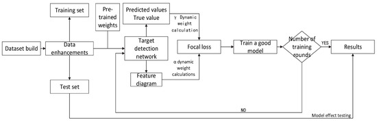 Insulators and Defect Detection Based on the Improved Focal Loss Function