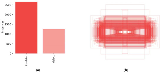 Insulators and Defect Detection Based on the Improved Focal Loss Function