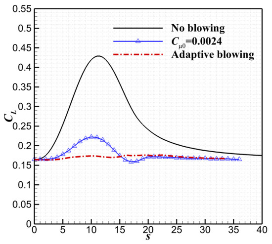 A Review of Flow Control for Gust Load Alleviation