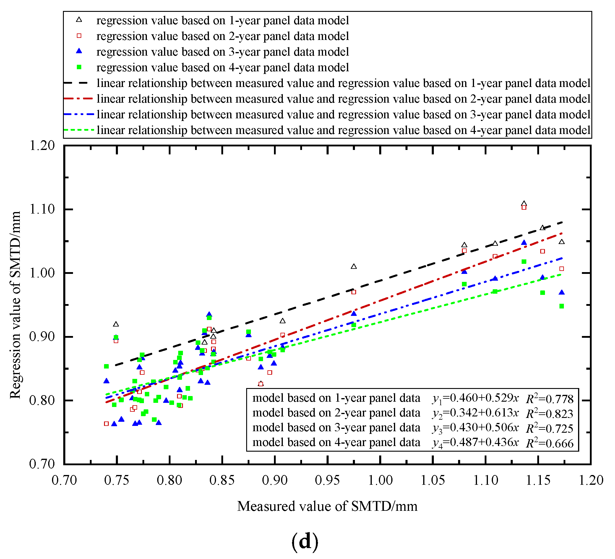 A Surface Texture Prediction Model Based On Riohtrack Asphalt Pavement Testing Data
