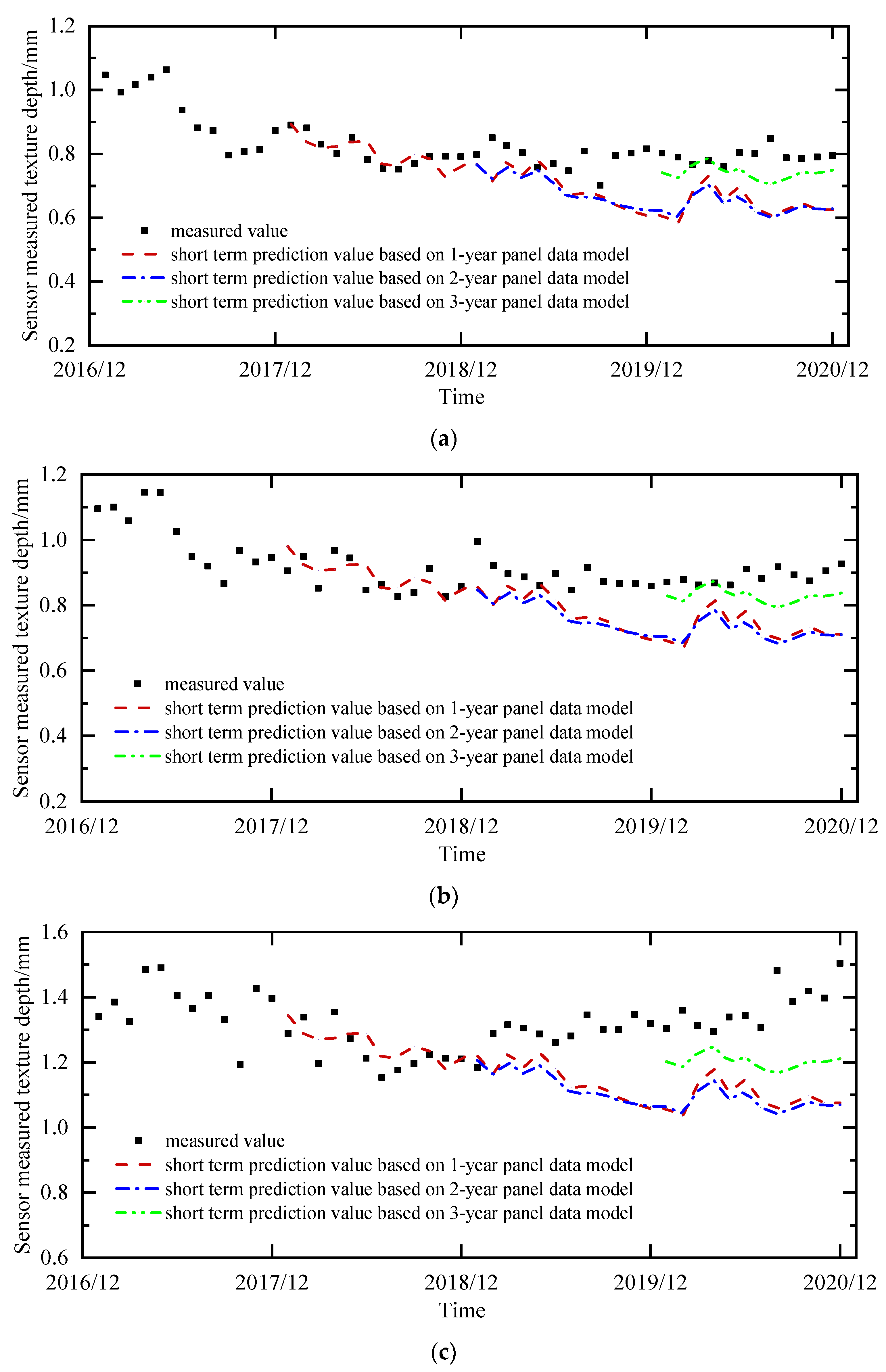 A Surface Texture Prediction Model Based On Riohtrack Asphalt Pavement Testing Data