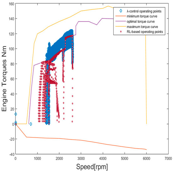 Adaptive λ-Control Strategy for Plug-In HEV Energy Management Using ...