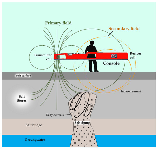 Soil Salinity Prediction and Its Severity Mapping Using a Suitable ...