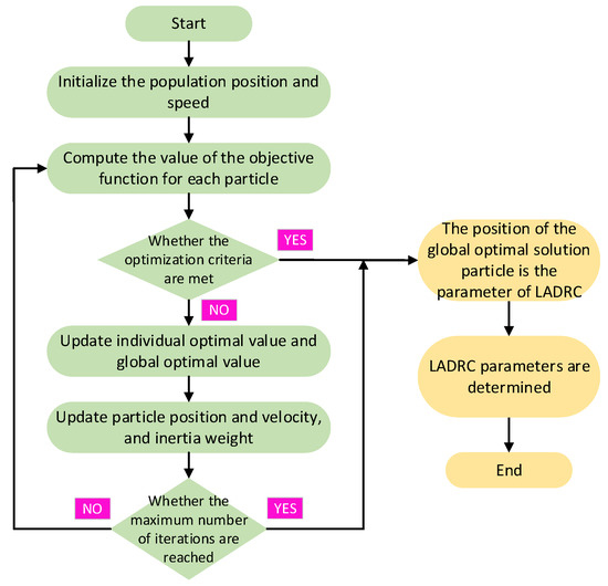 Applied Sciences | Free Full-Text | Speed Tracking Control of High-Speed Train Based on Particle ...