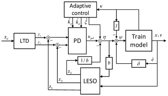 Speed Tracking Control of High-Speed Train Based on Particle Swarm ...