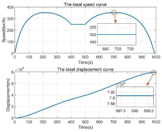 Applied Sciences | Free Full-Text | Speed Tracking Control of High-Speed Train Based on Particle ...