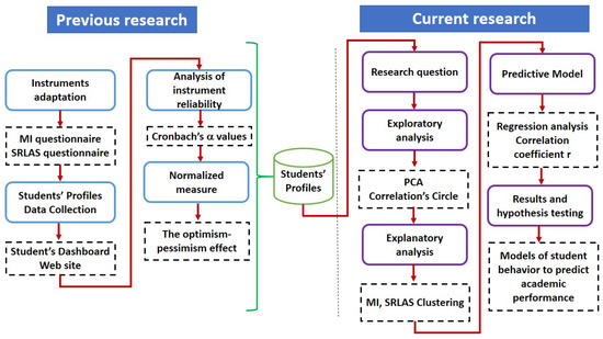 Learning Analytics to Determine Profile Dimensions of Students ...