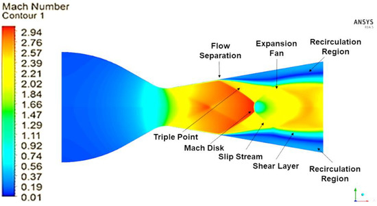 Effect of Secondary Combustion on Thrust Regulation of Gas Generator ...