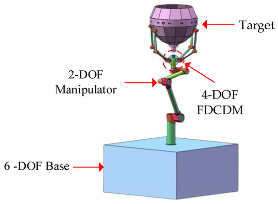 Coordinated Control after Grasping the Space Targets Using Controllable ...