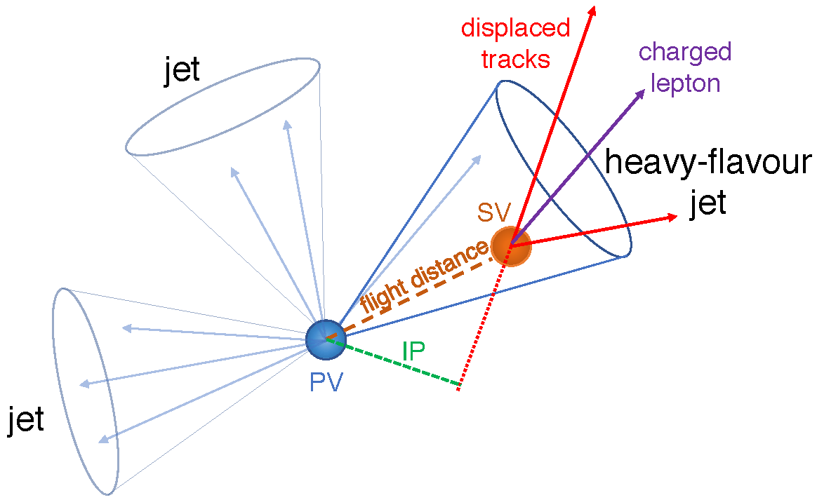 Machine Learning Applications for Jet Tagging in the CMS Experiment