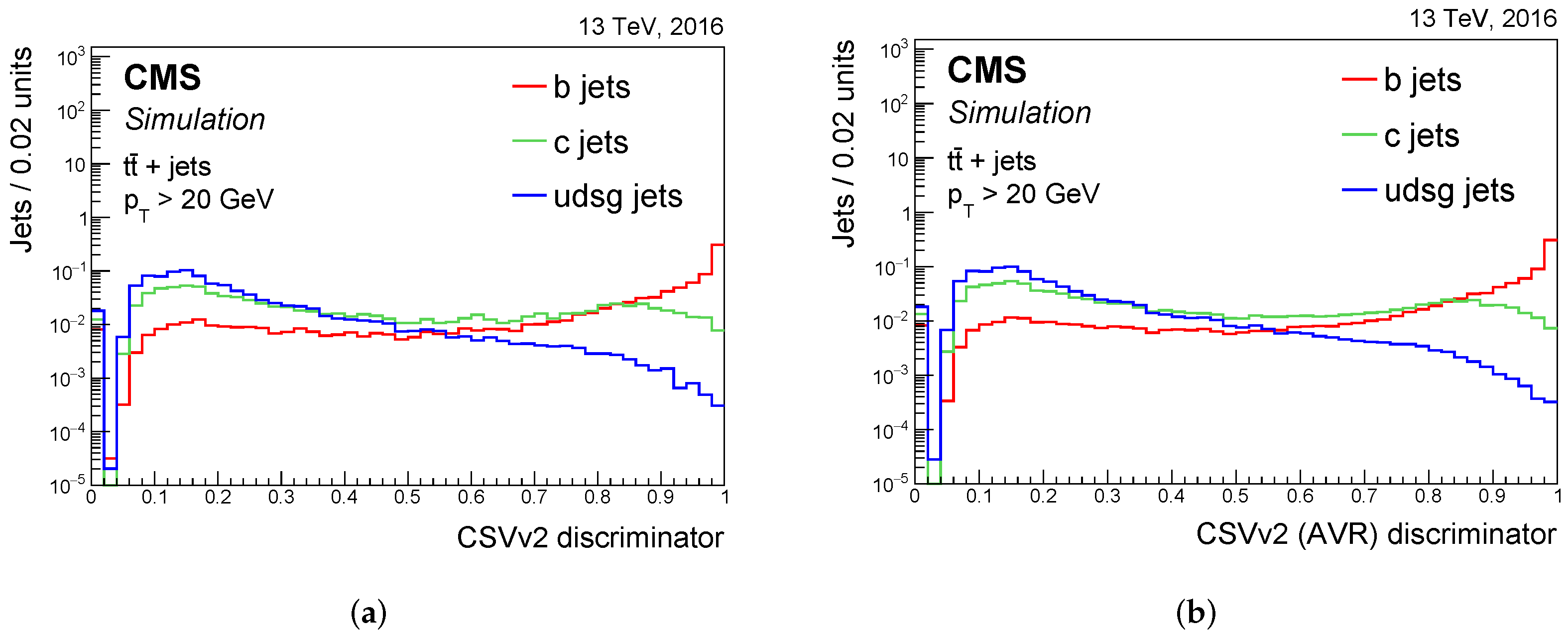 Machine Learning Applications for Jet Tagging in the CMS Experiment
