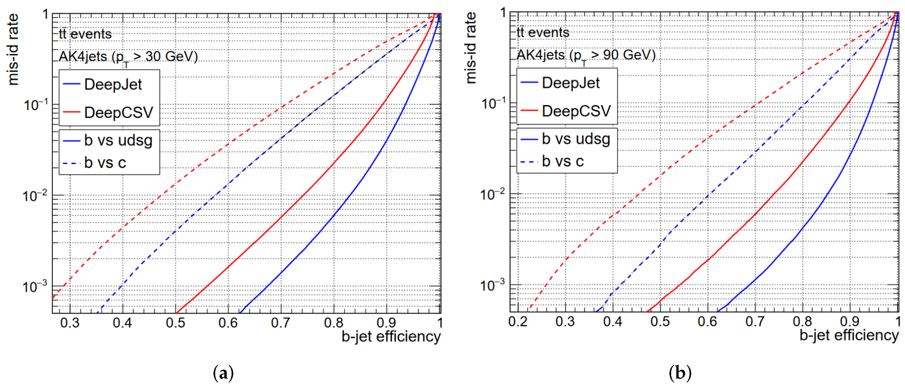 Machine Learning Applications for Jet Tagging in the CMS Experiment