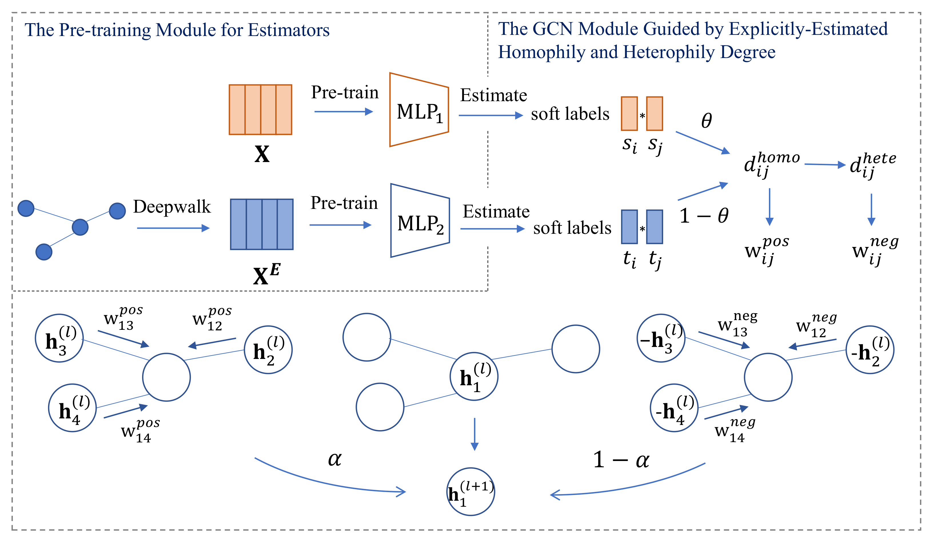 Graph Convolutional Networks Guided by Explicitly Estimated Homophily ...