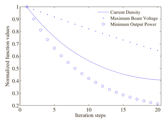A Multi-Constrained Optimization Method for THz Backward Wave Oscillators