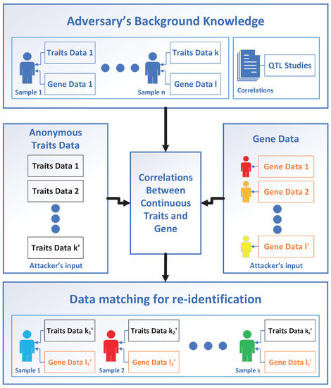 Quantifying Privacy Risks for Continuous Trait Data