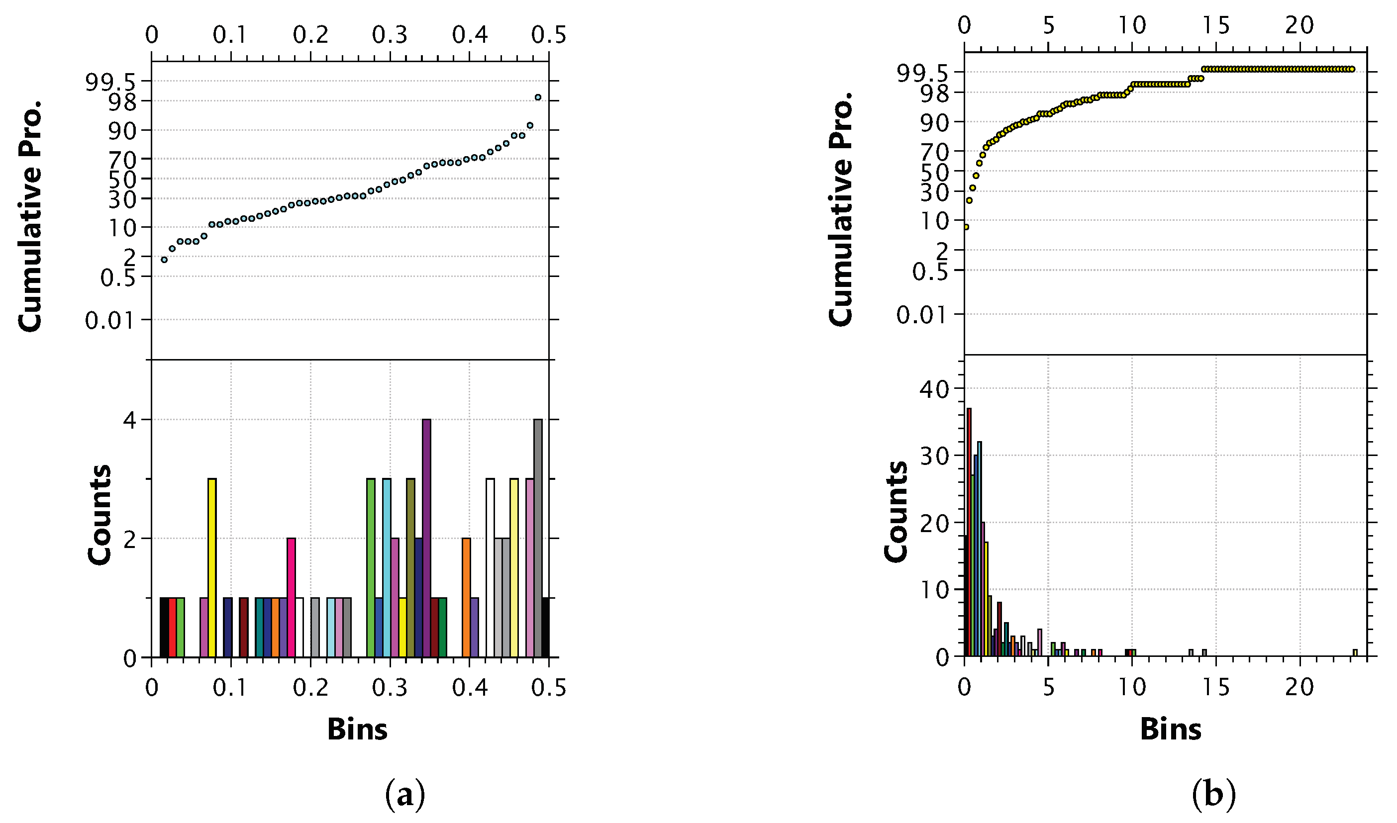 Quantifying Privacy Risks for Continuous Trait Data