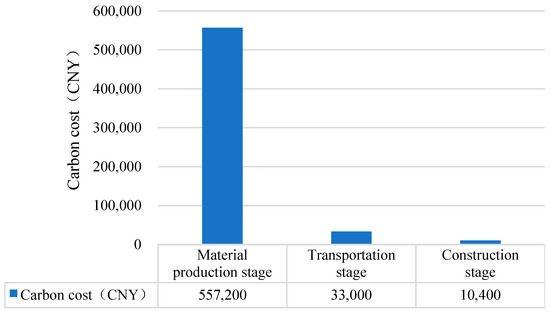 Integrated Carbon Emissions and Carbon Costs for Bridge Construction ...
