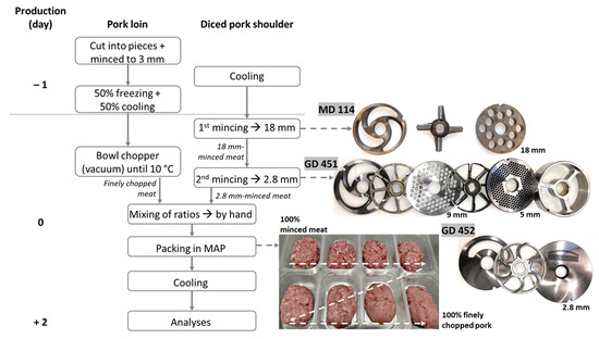 Influence of Finely Chopped Meat Addition on Quality Parameters of ...