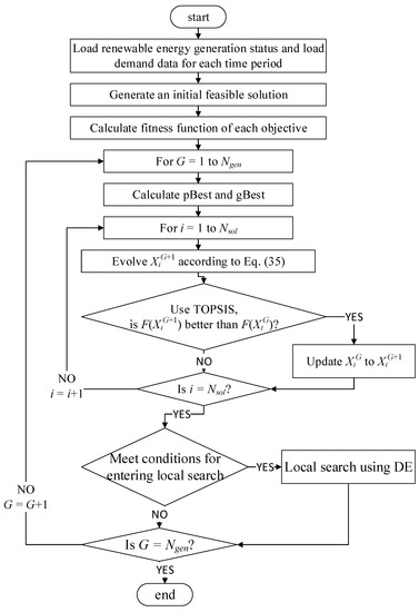 A Hybrid Algorithm Based on Simplified Swarm Optimization for Multi-Objective Optimizing on ...