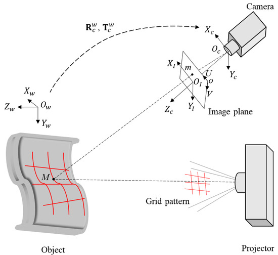 Single-Shot Three-Dimensional Reconstruction Using Grid Pattern-Based Structured-Light Vision Method